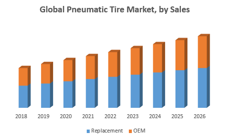 Global Pneumatic Tire Market - Industry Analysis and Forecast 2026