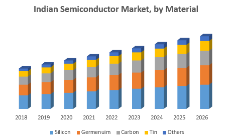 Indian Semiconductor Market - industry analysis and forecast (2019-2026)