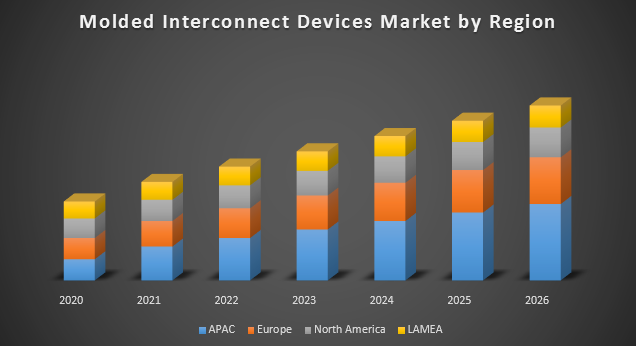 Molded Interconnect Device Market - Industry and Forecast (2018-2026)