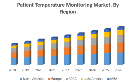 Patient Temperature Monitoring Market - Industry analysis