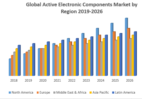 Global Active Electronic Components Market : Industry Analysis