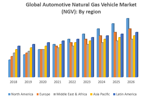 Global Automotive Natural Gas Vehicle Market (NGV) : Industry Analysis