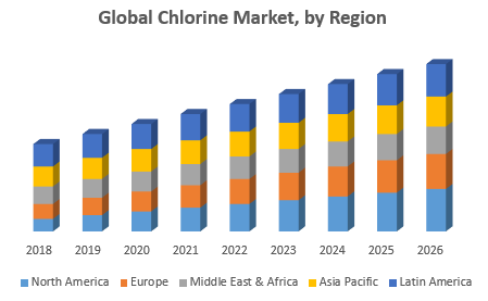 Global Chlorine Market - Industry Analysis and Forecast 2026