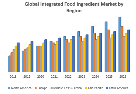 Global Integrated Food Ingredient Market : Industry Analysis