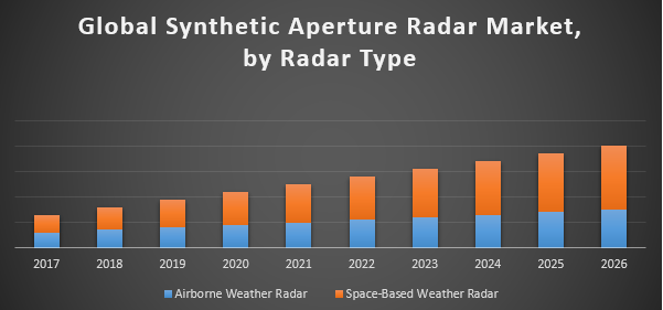 Global Synthetic Aperture Radar Market : Global Industry Analysis and ...