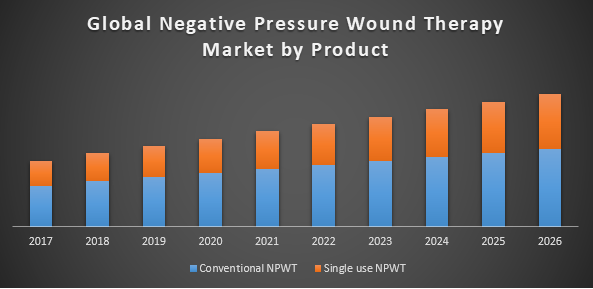 Global Negative Pressure Wound Therapy Market : Global Industry ...