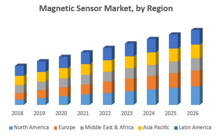 Global Magnetic Sensor Market :Industry Analysis and Forecast 2026