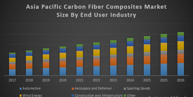 Asia Pacific Carbon Fiber Composite Market - Industry Analysis and ...