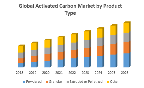 Global Activated Carbon Market –Industry Analysis and Forecast 2026