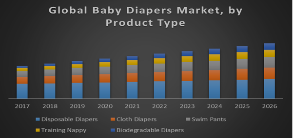 Global Baby Diapers Market –Industry Analysis and Forecast (2018-2026)
