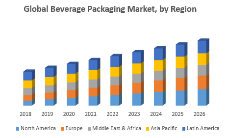 Global Beverage Packaging Market - Industry Analysis and Forecast 2026