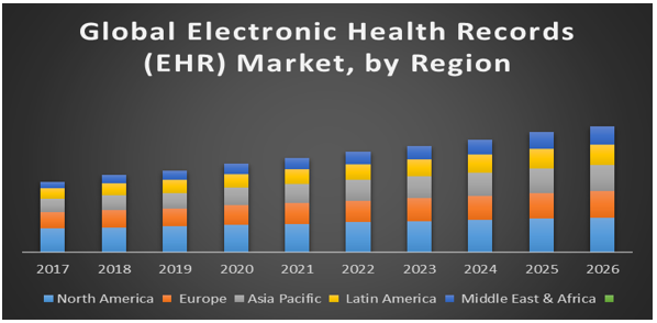 Global Electronic Health Records Market (EHR) : Global Industry ...