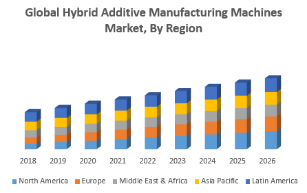 Global Hybrid Additive Manufacturing Machines Market - Vertical Analysis