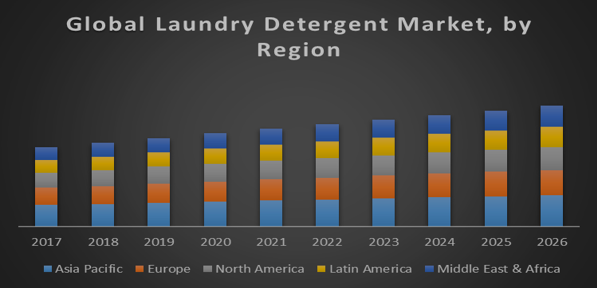 Global Laundry Detergent Market - Global Industry Analysis and Forecast ...