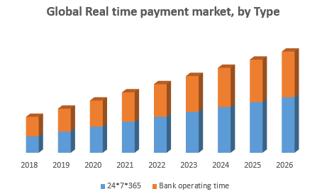 Global Real Time Payment Market -Industry Analysis and Forecast 2026