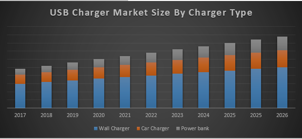 Global USB Charger Market - Global Industry Analysis and Forecast (2018 ...
