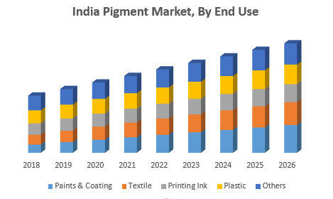 India Pigment Market - Industry analysis and forecast (2019-2026)