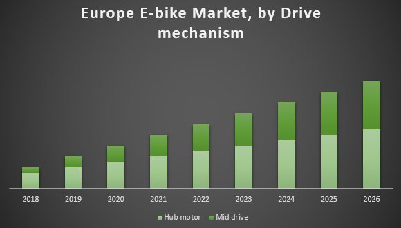 Europe E bike Market - Industry Analysis and Forecast 2026