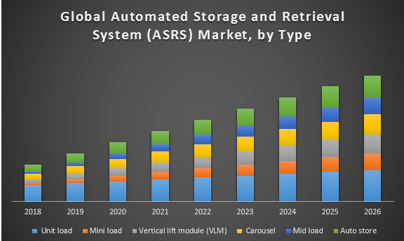 Global Automated Storage and Retrieval System Market (ASRS) - Industry ...