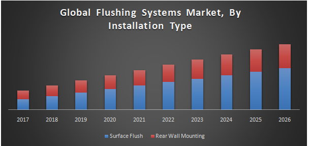 Global Flushing Systems Market: Global Industry Analysis and Forecast ...