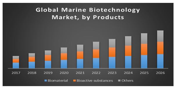 Global Marine Biotechnology Market - Global Industry Analysis and ...