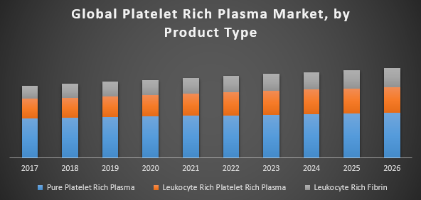 Global Platelet Rich Plasma Market - Global Industry Analysis and ...