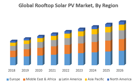 Global Rooftop Solar PV Market - Industry Analysis and Forecast 2026