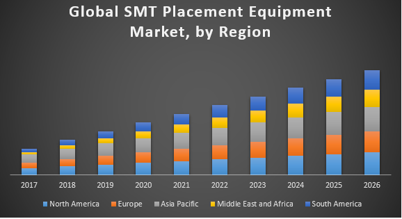 Global SMT Placement Equipment Market - Industry Analysis and Forecast ...