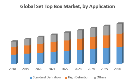 Global Set Top Box Market - Industry Analysis and Forecast (2019-2026)