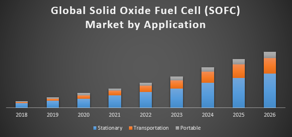 Global Solid Oxide Fuel Cell Market (SOFC) - Global Industry Analysis ...