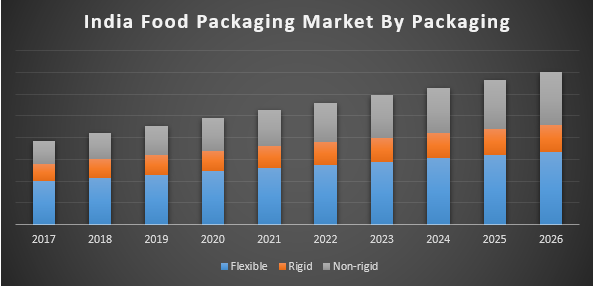 India Food Packaging market : Industry analysis and forecast 2019-2026