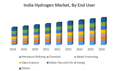 India Hydrogen Market - Industry analysis and forecast (2019-2026)