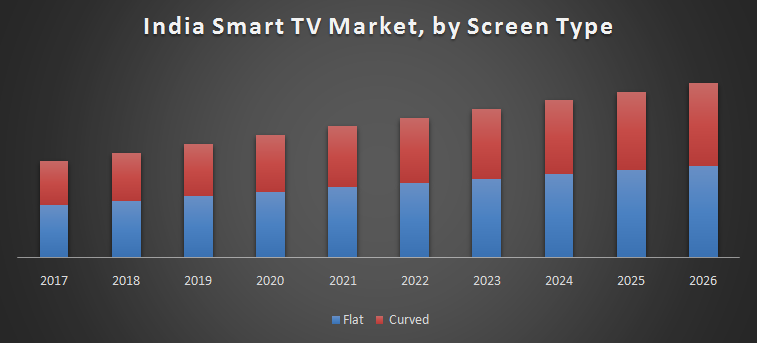 India Smart TV Market: Industry Analysis and Forecast (2018-2026