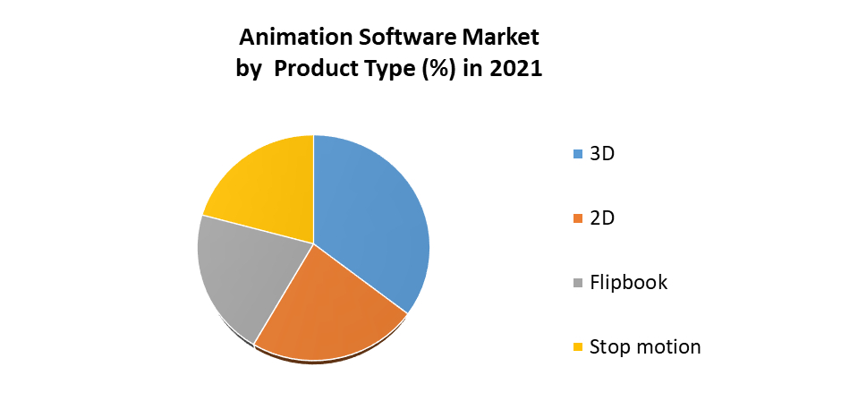 Global Animation Software Market - Growth, Trends