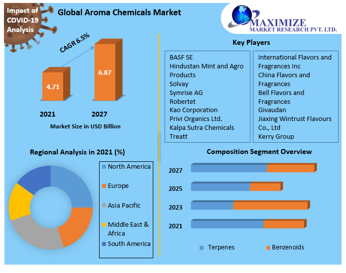Aroma Chemicals Market- Global Industry Analysis 2027
