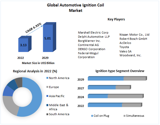 Automotive Ignition Coil Market - by Region and Forecast (2023-2029)