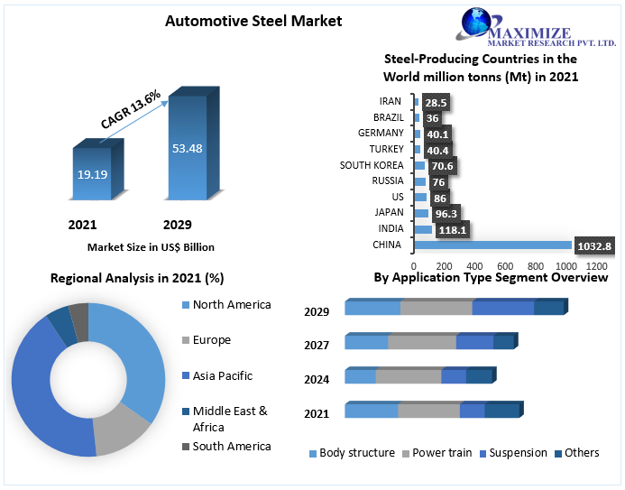 Automotive Steel Market: Industry Analysis and Forecast (2021-2029)