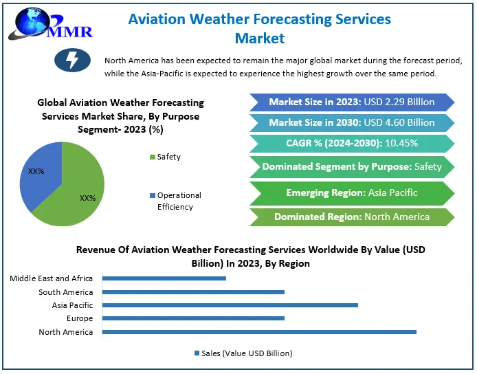 Aviation Weather Forecasting Services Market - Forecast