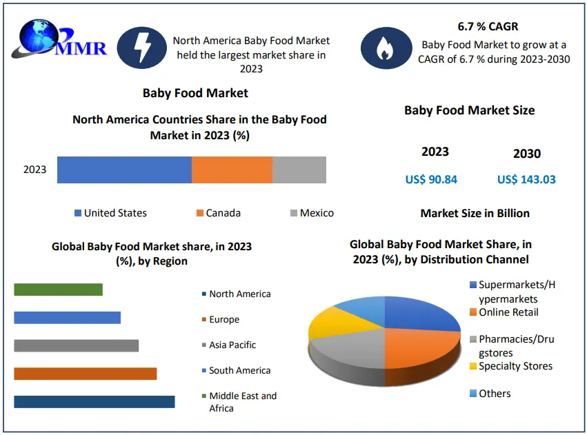 Baby Food Market: Global Industry Analysis and Forecast
