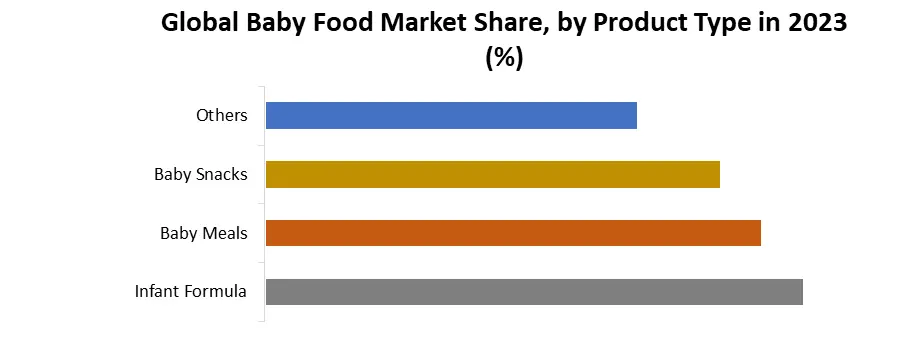 Baby Food Market: Global Industry Analysis and Forecast