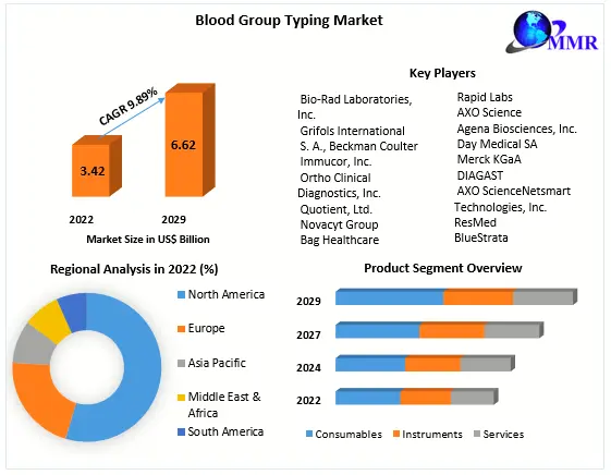 Blood Group Typing Market - Global Industry Analysis and Forecast | 2029
