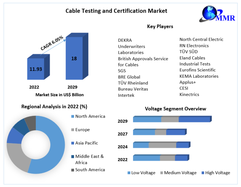Cable Testing and Certification Market - Global Industry Analysis 2029
