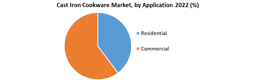 Cast Iron Cookware Market: Global Industry Analysis and Forecast -2029