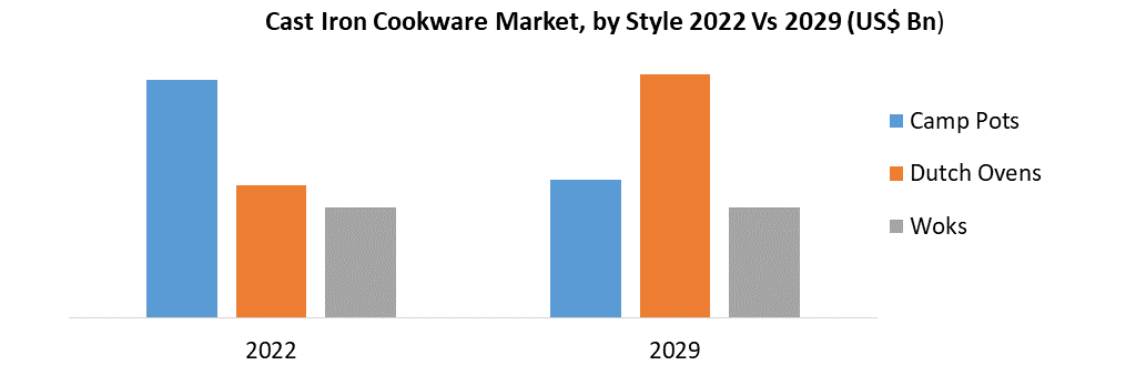 Cast Iron Cookware Market: Global Industry Analysis and Forecast -2029