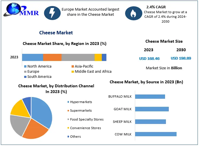 Cheese Market - Industry Analysis and Forecast (2024-2030)
