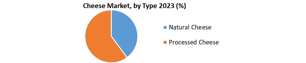 Cheese Market - Industry Analysis and Forecast (2024-2030)