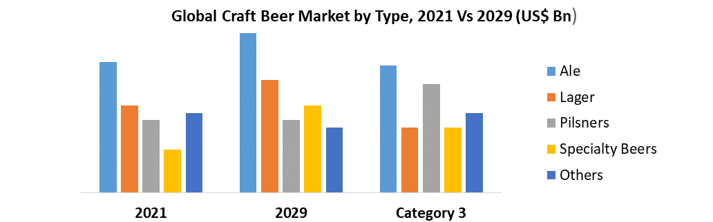 Craft Beer Market - Global Industry Analysis and Forecast (2022-2029)