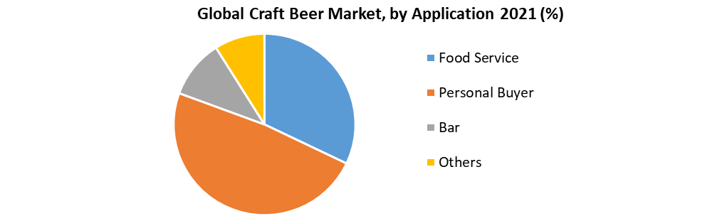 Craft Beer Market - Global Industry Analysis and Forecast (2022-2029)