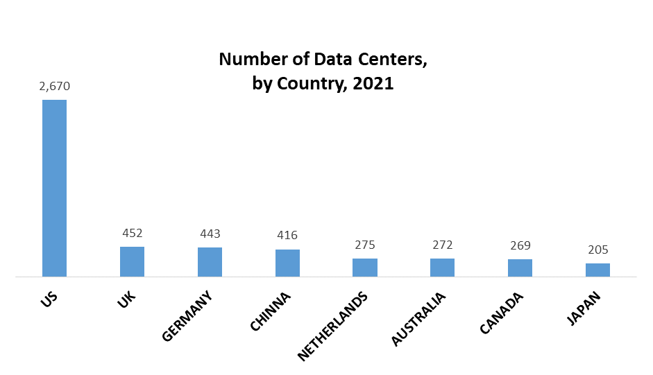 Data Center Market: Industry Analysis and Forecast (2021-2027)