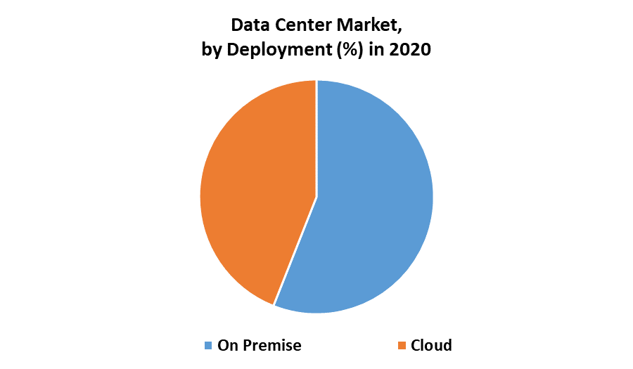 Data Center Market: Industry Analysis and Forecast (2021-2027)